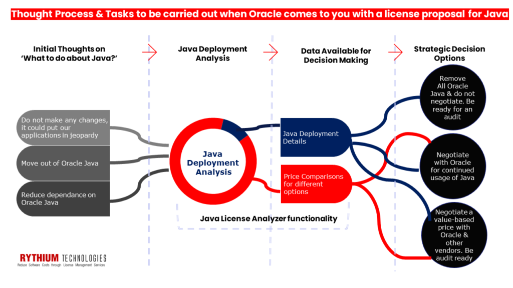 Java License Review - Rythium Technologies