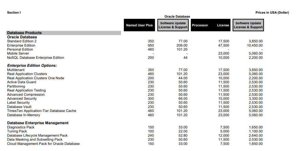 Understanding Oracle Technology Price List - Rythium Technologies